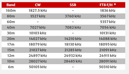 Frequencies